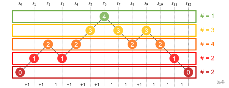 ARC117E Zero-Sum Ranges 2 题解 - lichenyu_ac - 博客园
