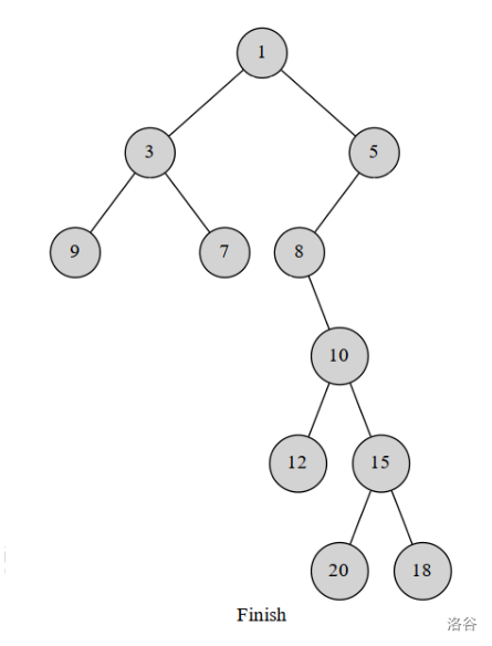 Cartesian_tree 学习笔记 - 洛谷专栏