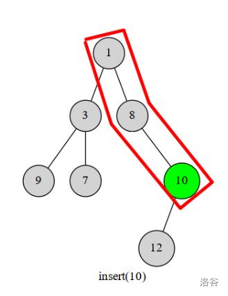 Cartesian_tree 学习笔记 - 洛谷专栏